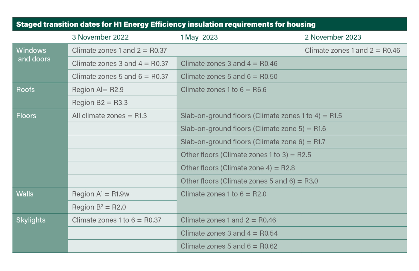 Recent updates to the Building Code | CARTERS