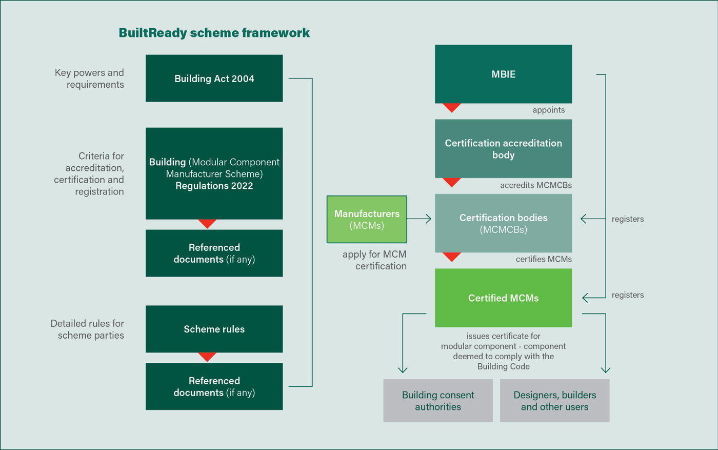 BuiltReady modular component manufacturer scheme